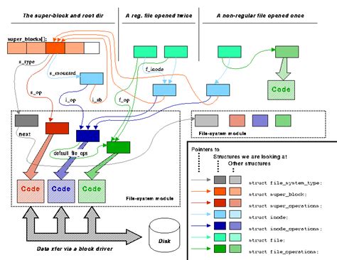 the virtual file system in linux