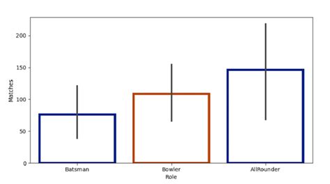 python pandas create a bar plot and style the bars in seaborn coder