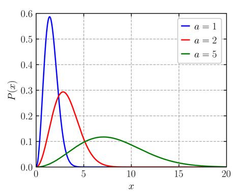 Maxwell Boltzmann Distribution Function Derivation And Facts