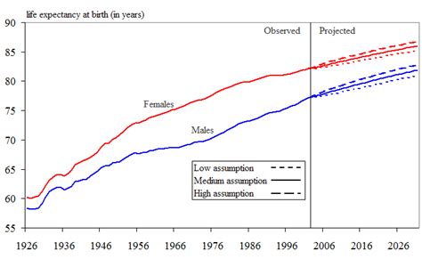 Canadian Demographics At A Glance Figure 10 Life Expectancy At Birth