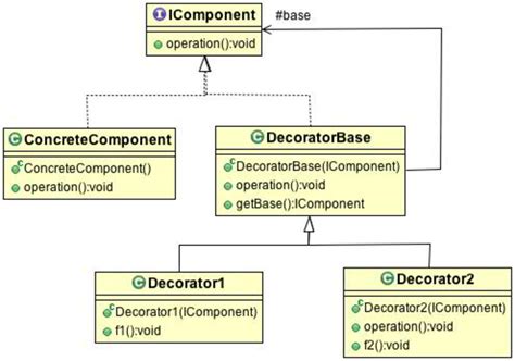 41 hq images example of decorator pattern in java decorator design