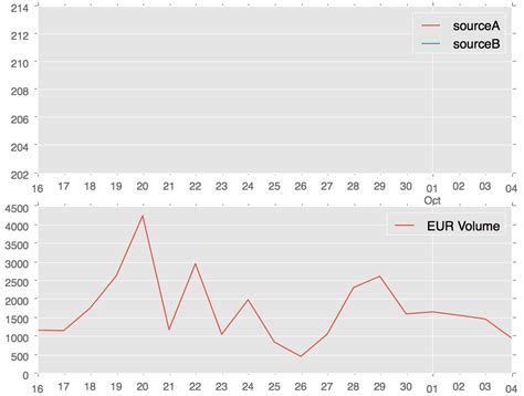 python graph line disappears when plotting graphs using