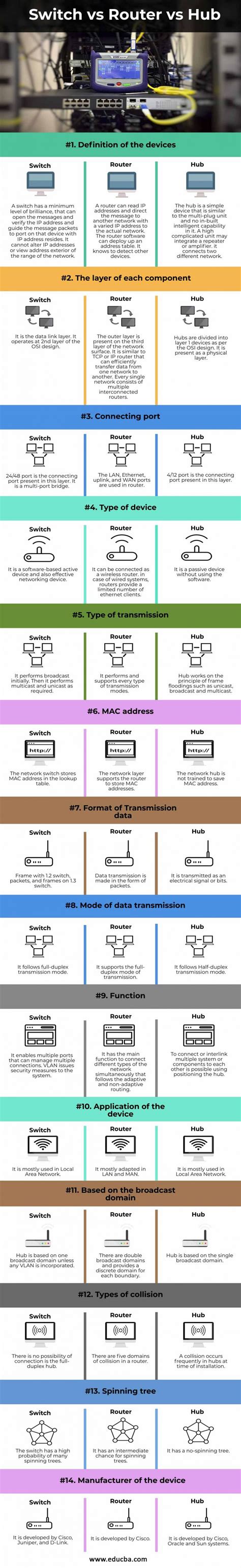 switch vs router vs hub top 14 differences to learn with infographics