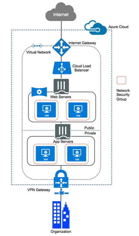security for azure