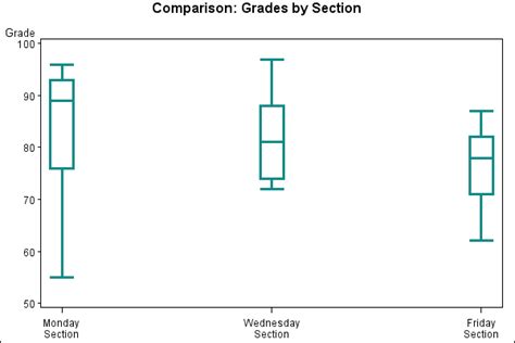 25595 creating and modifying box plots using the symbol statement