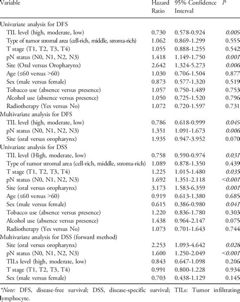 Univariate Analysis And Multivariate Analysis For The Estimation Of