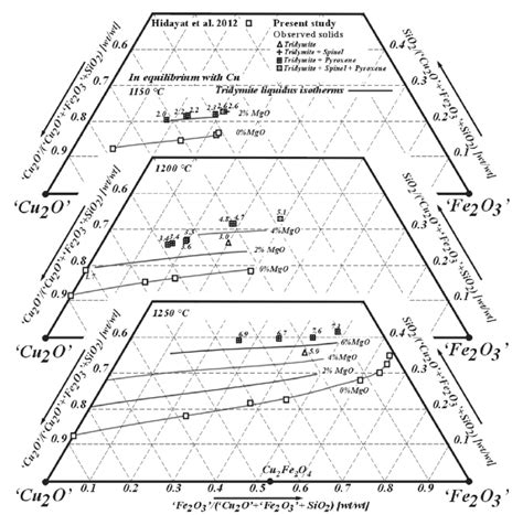 Projection Of The Tridymite Liquidus In The Cu2o Fe2o3 Mgo Sio2