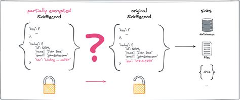 end to end field level encryption for apache kafka connect red hat
