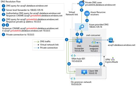 azure private endpoint dns configuration microsoft learn