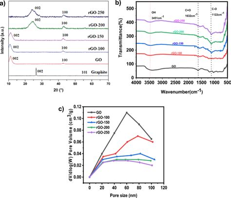 使用还原氧化石墨烯 Rgo 光催化降解有机染料 Scientific Reports X Mol
