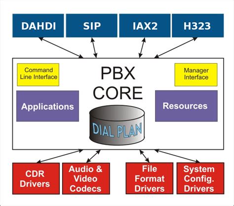 asterisk architecture the big picture asterisk project asterisk