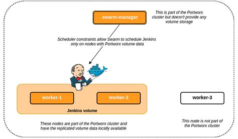 jenkins docker highly resilient jenkins using docker swarm