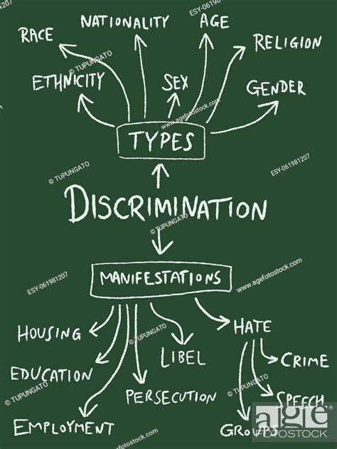 Discrimination Mind Map Gender Sex Age And Race Equality Flowchart