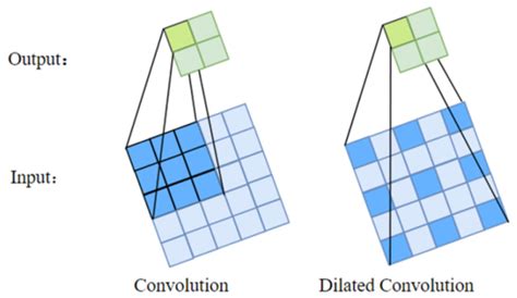 micromachines free full text hybrid dilated convolution with multi