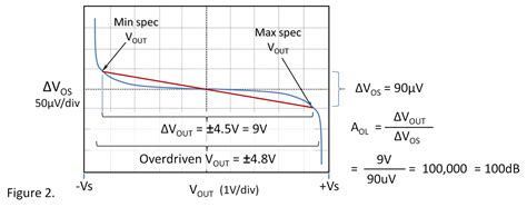 offset voltage and open loop gain—they re cousins the signal
