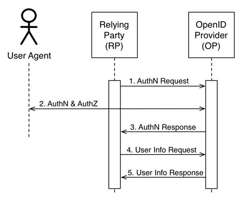 openid connect simple sequence diagram api crazy