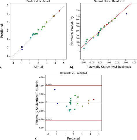 a predicted versus actual plot for ffa b normal plot of residuals for
