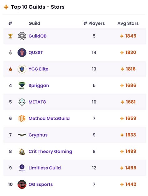 Guildqbのqb Axie Pro Teamがaxie Infinityのギルドランキングで世界1位に輝く ゲーミングnews