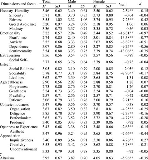 Hexaco 100 Descriptives And Gender Differences Sample 1 N 1217