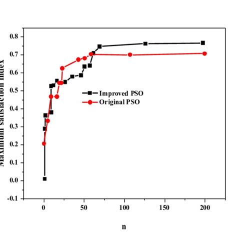 Comparison Of Algorithm Convergence Download Scientific Diagram