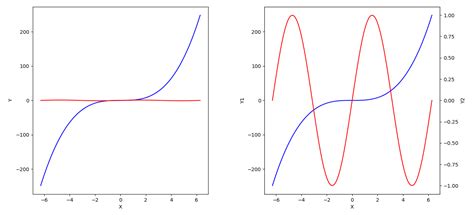 python how do you combine the two seaborn line plot figures while