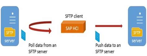 connecting sftp server from sap hci hana cloud integration