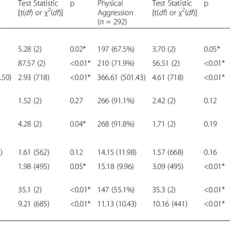logistic regression analysis of variables on aggression related