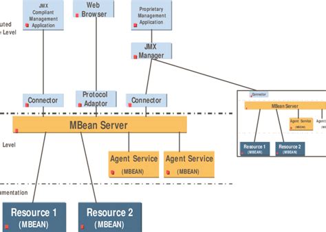 relationship between components of the jmx architecture download