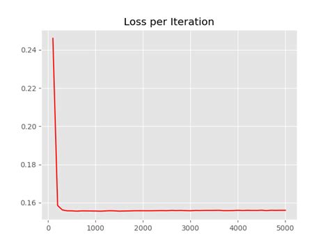 simple deep learning in python using tensorflow dr data scientist s blog