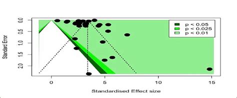 Funnel Plot For R 0 Values Based On The Random Effects Model Download