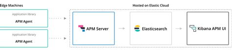 components and documentation apm overview [7 10] elastic
