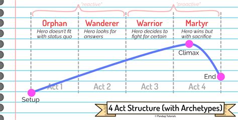 The 4 Act Structure Storytelling Writing Pandaqi Tutorials