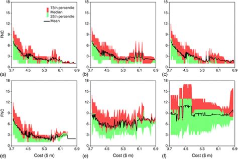 reliability surrogate measures for water distribution system design