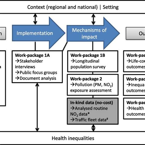 Outline Of Conceptual Framework Adapted From Mrc Guidance For Process