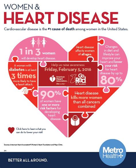 Do You Know The Facts About Womens Heart Disease Click Here To Find