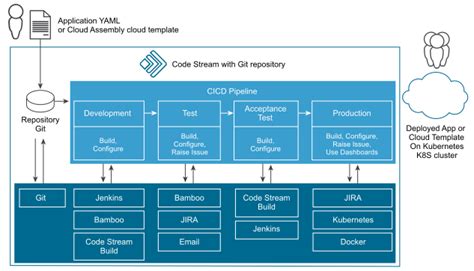 what does vmware code stream do