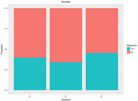 ggplot2 r ggplot barplot for 2 groups stack overflow