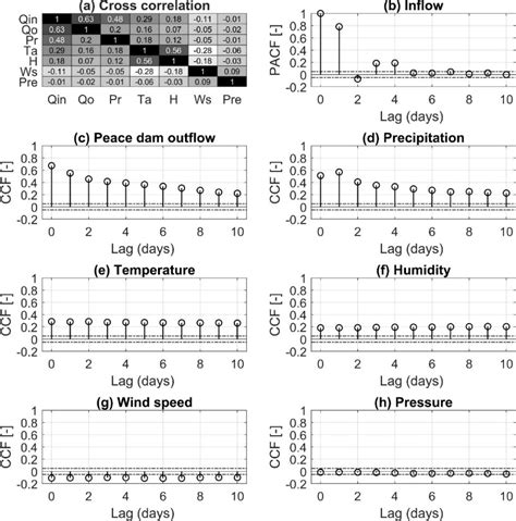 A Cross Correlation Functions Ccf Between Inflow To Hwacheon Dam