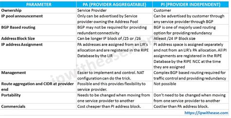 pi vs pa address space ip with ease