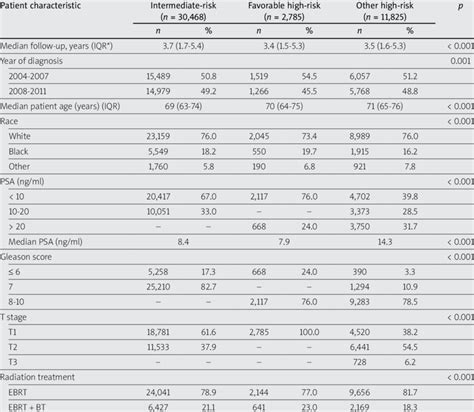 Baseline Patient Characteristics Download Scientific Diagram