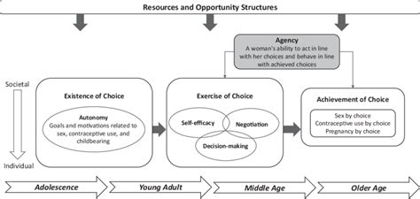 Womens And Girls Empowerment In Sexual And Reproductive Health