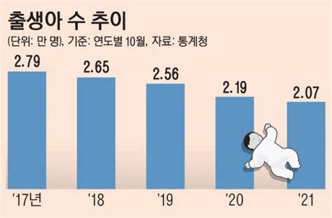 10월 출생아 역대 최저…인구 24개월 연속 자연감소 네이트 뉴스