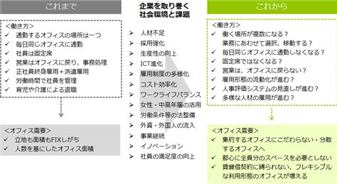 働き方改革と多様化するオフィス ザイマックス総研の研究調査
