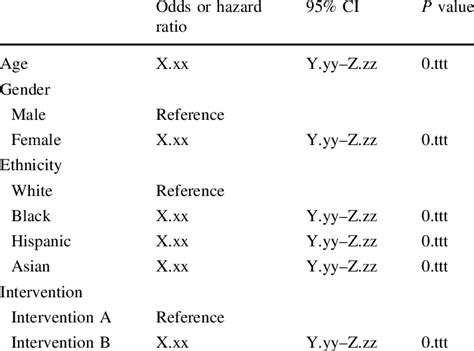 example of a multivariable analysis data table showing adjusted risks