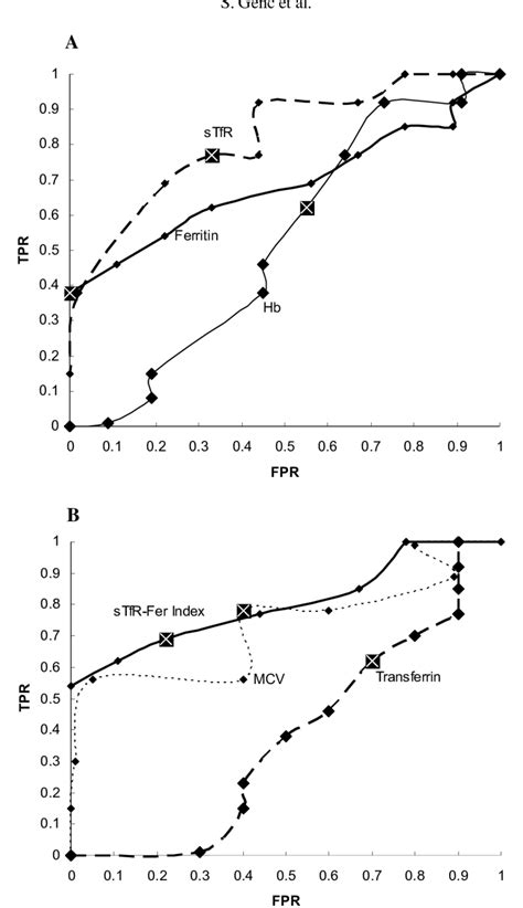 A Receiver Operation Characteristic Roc Curve Analysis In The