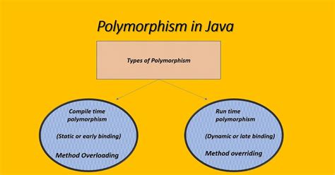 polymorphism in java method overriding and method