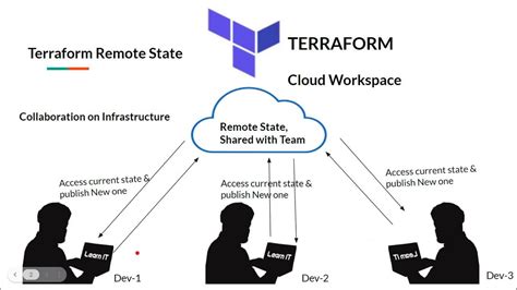 terraform 04 terraform backend types terraform cloud and remote