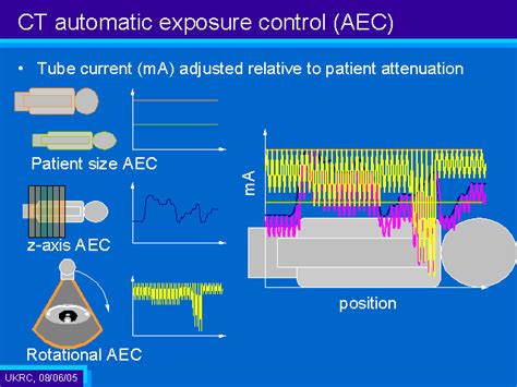 Ct Automatic Exposure Control Aec
