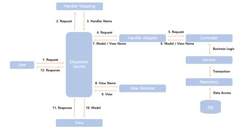 mvc in spring boot dao dto entity class