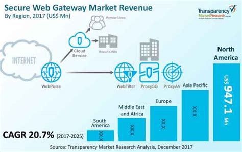 global secure web gateway market is expected to surge at a